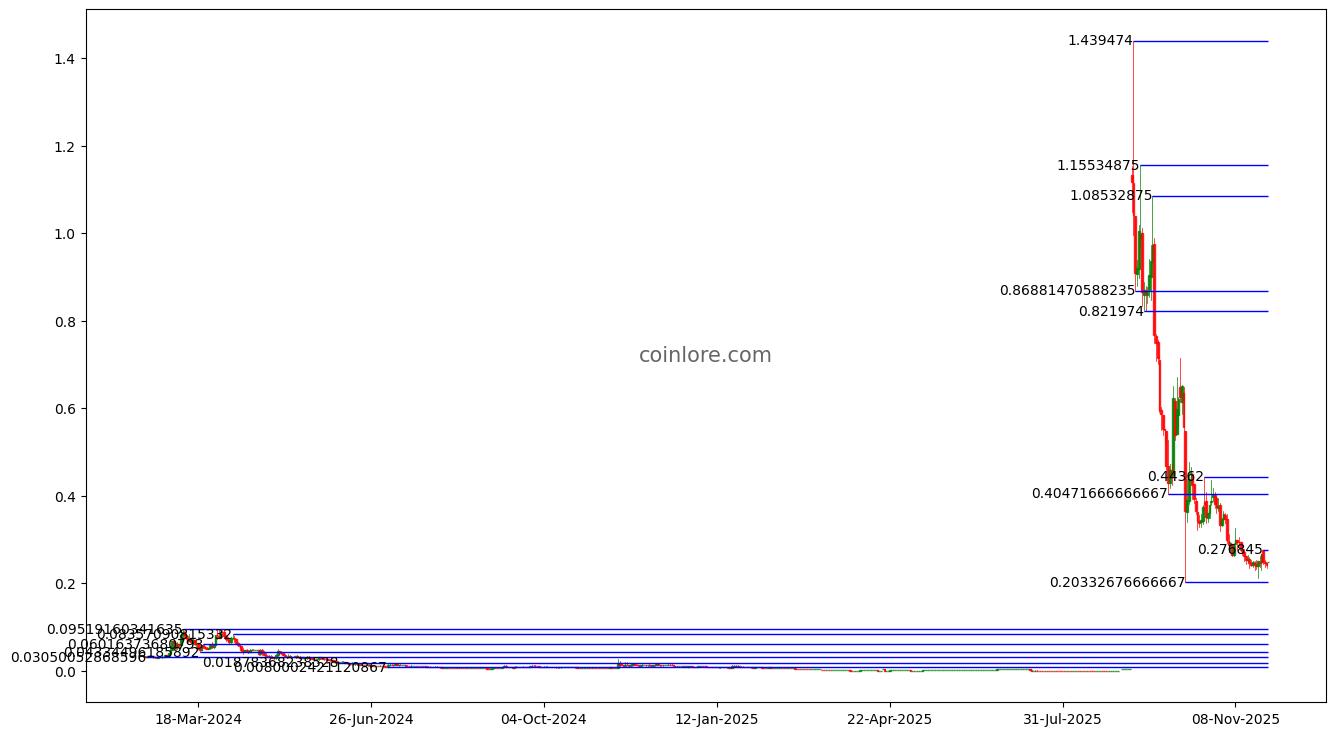 Open Custody Protocol Support and resistance levels