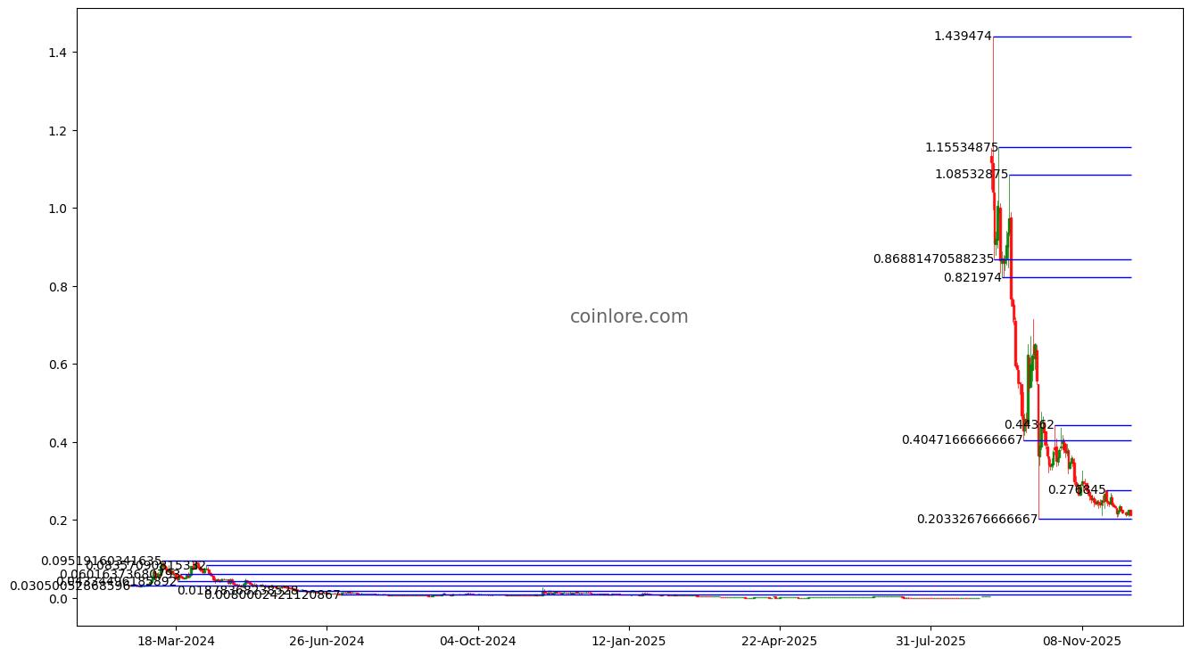Open Custody Protocol Support and resistance levels