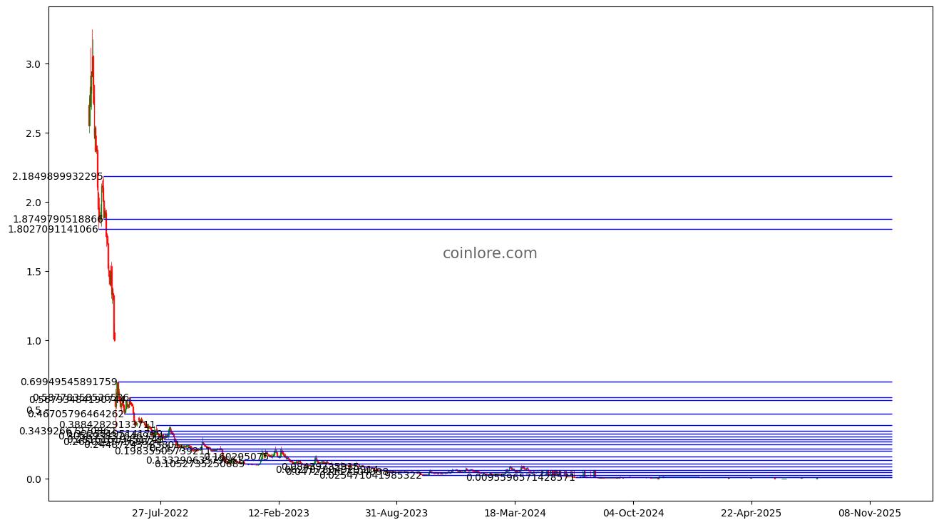 Open Custody Protocol Destek ve Direnç Seviyeleri