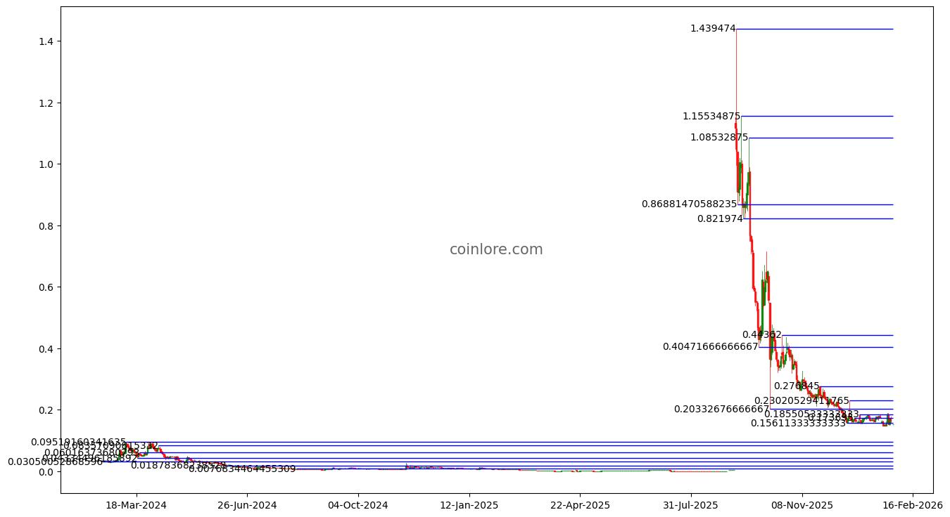 Open Custody Protocol уровни поддержки и сопротивления