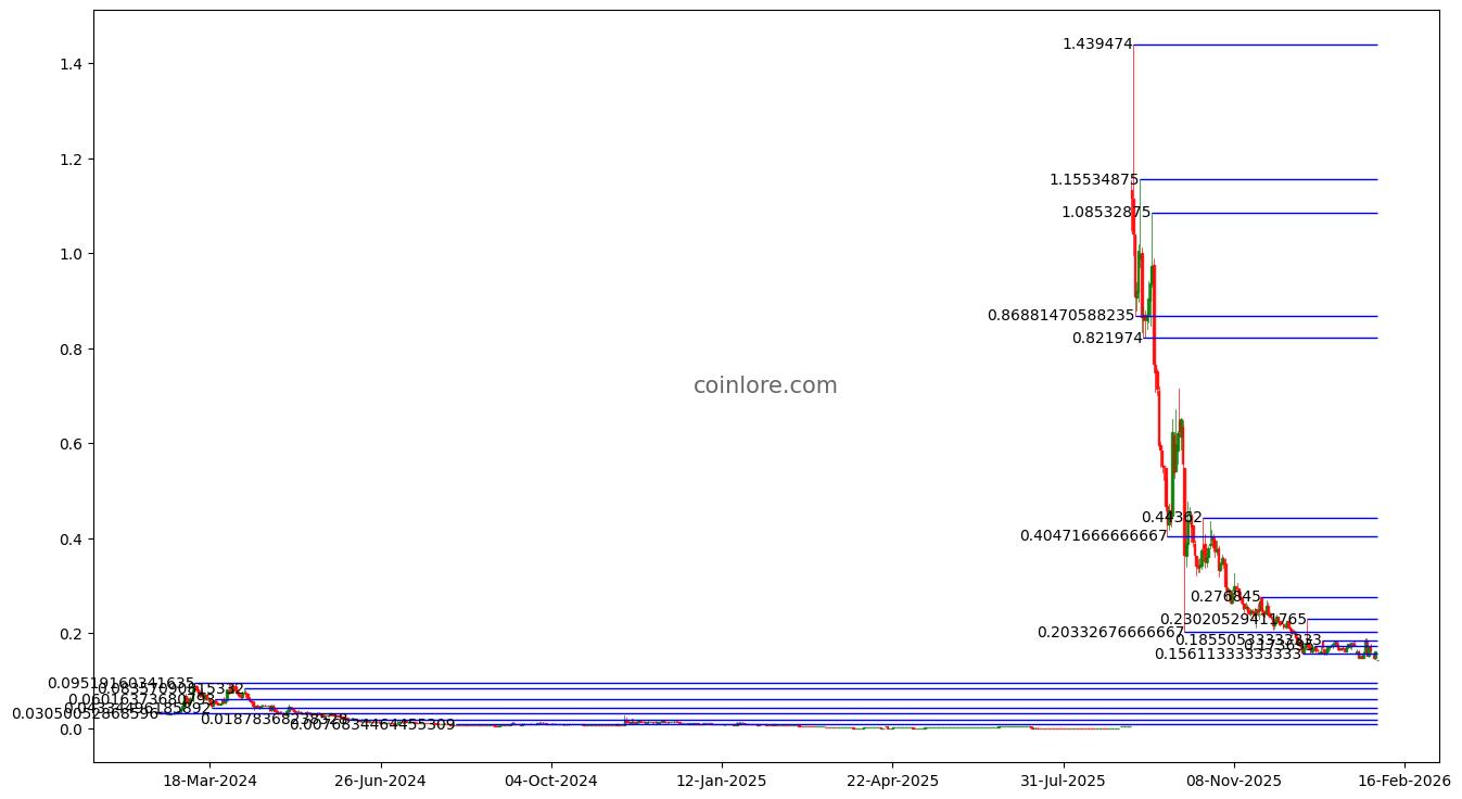Open Custody Protocol Destek ve Direnç Seviyeleri