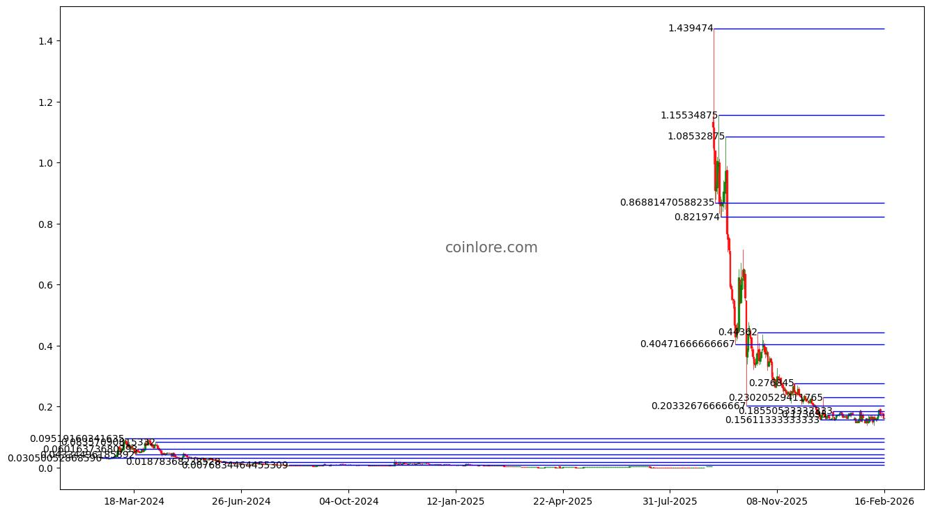 Niveles de soporte y de resistencia de Open Custody Protocol