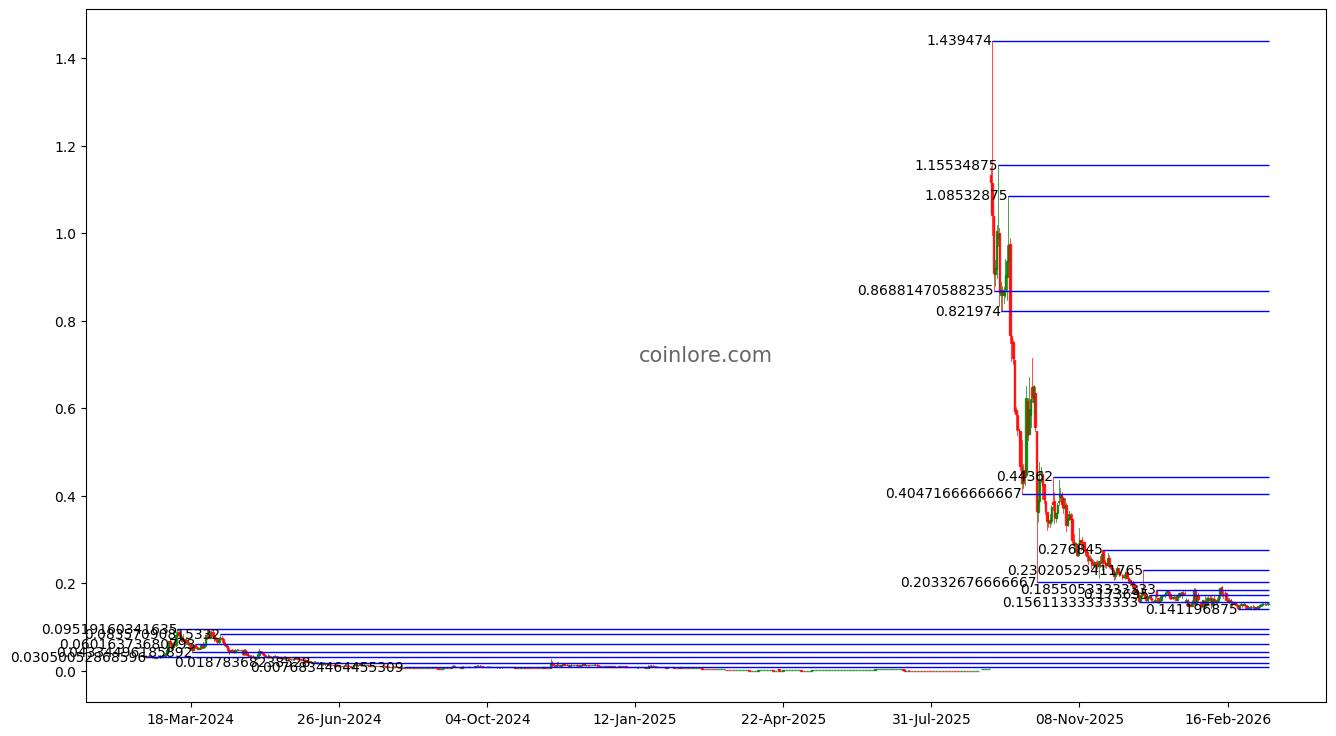 Open Custody Protocol уровни поддержки и сопротивления