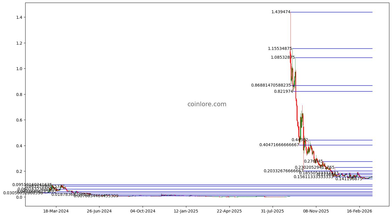 Open Custody Protocol Destek ve Direnç Seviyeleri