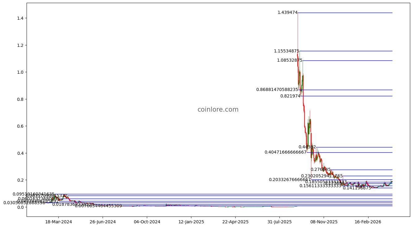 Niveles de soporte y de resistencia de Open Custody Protocol