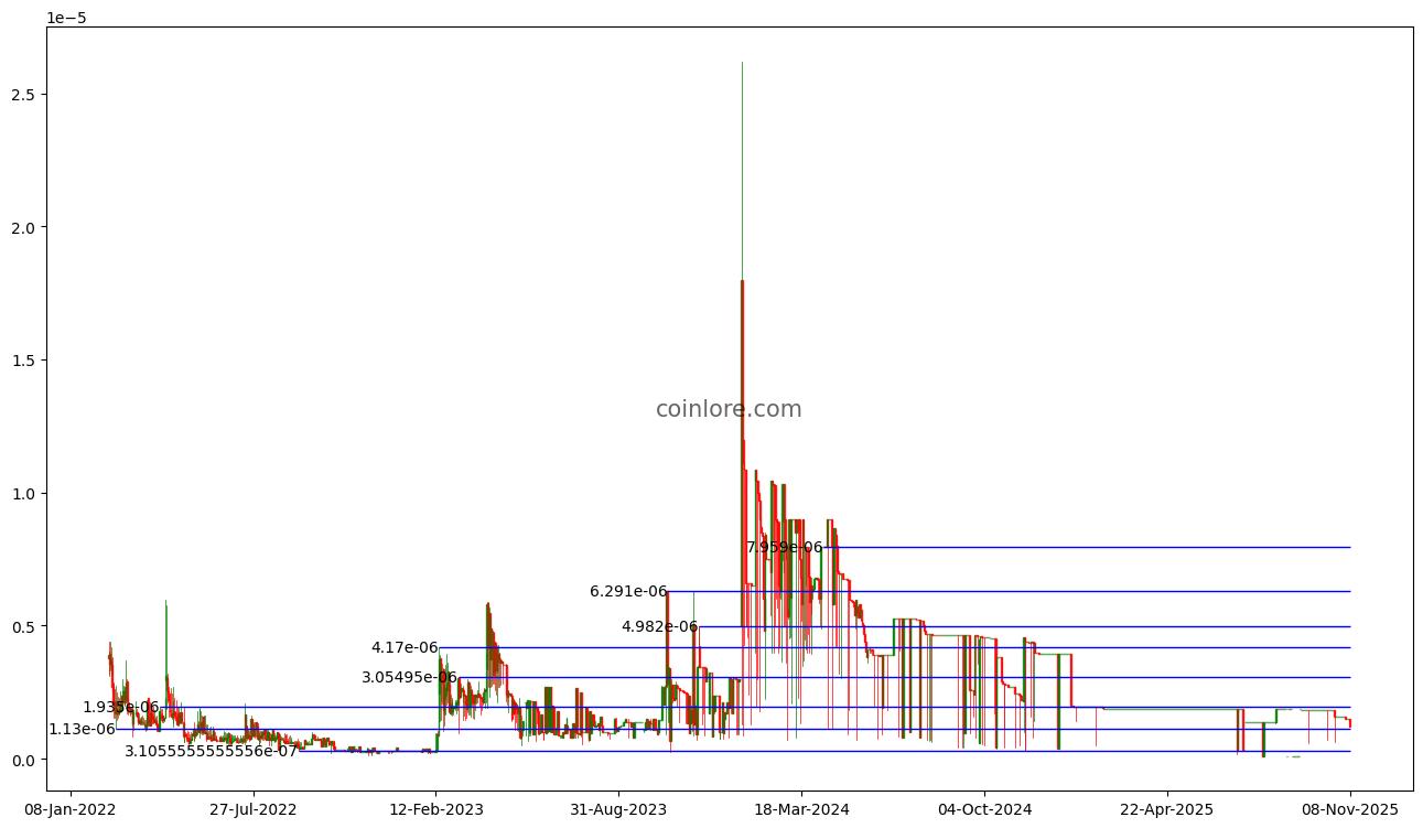 Qrkita Token Support and resistance levels