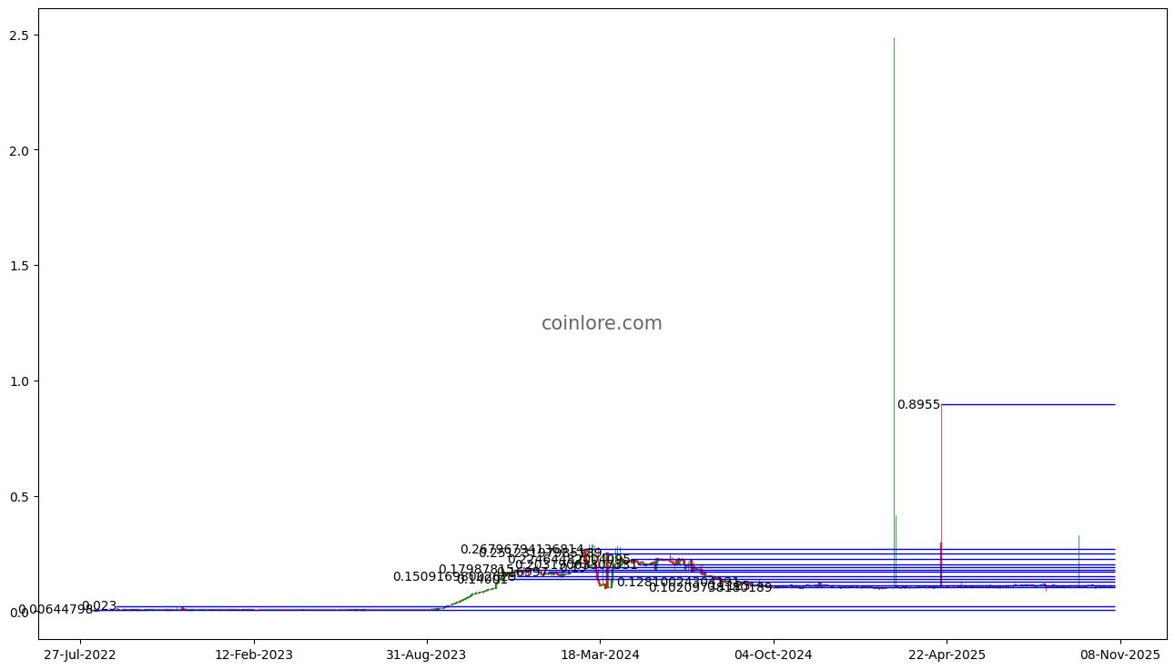 Qtoken Support and resistance levels