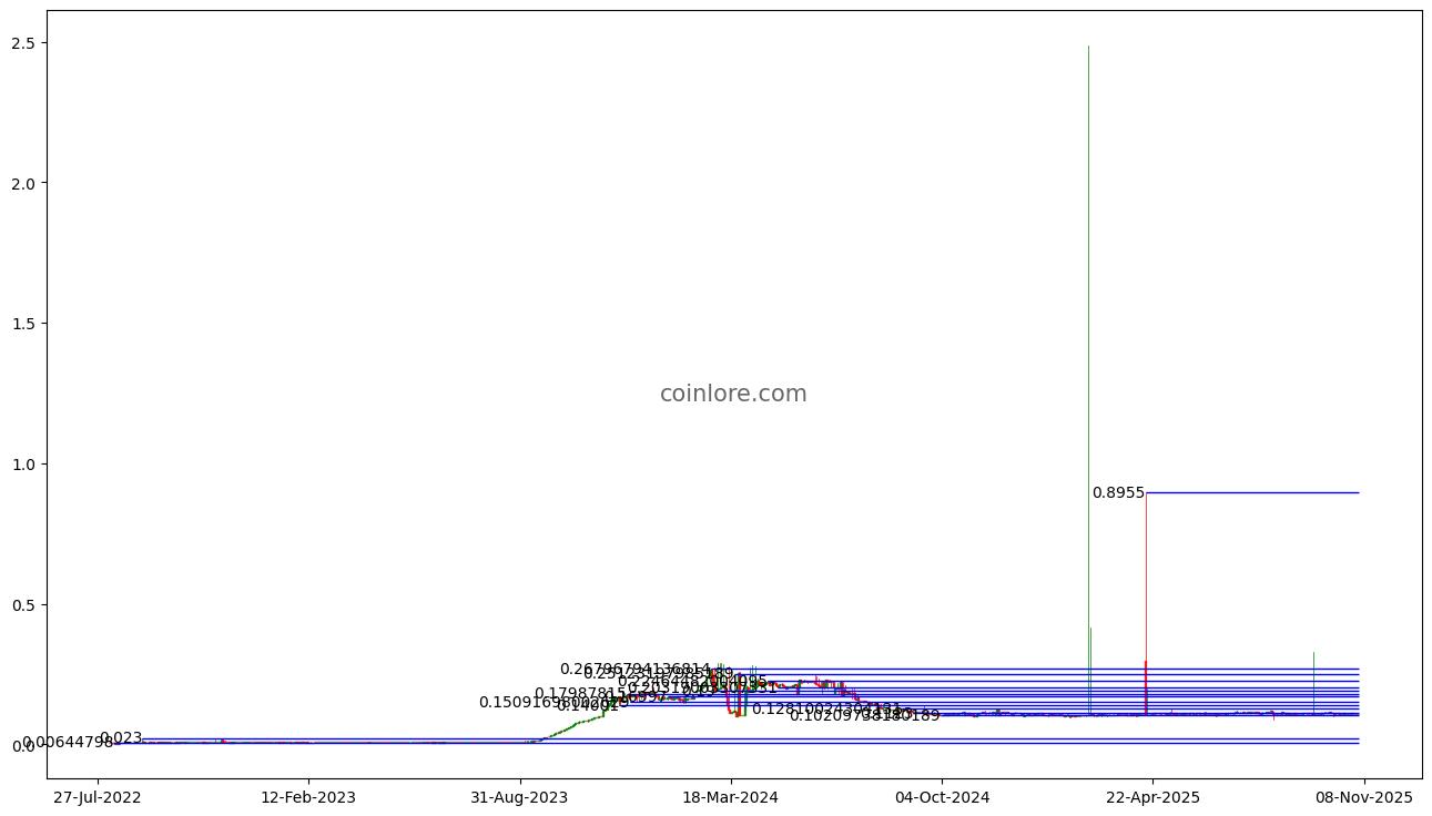 Qtoken Support and resistance levels