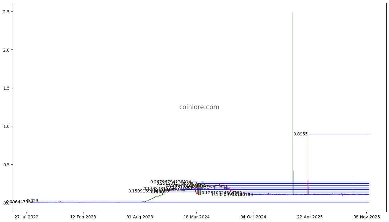 Qtoken Support and resistance levels
