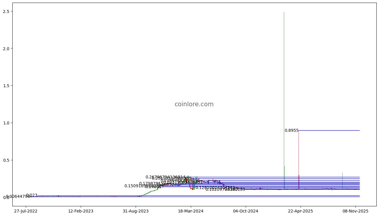 Qtoken Support and resistance levels