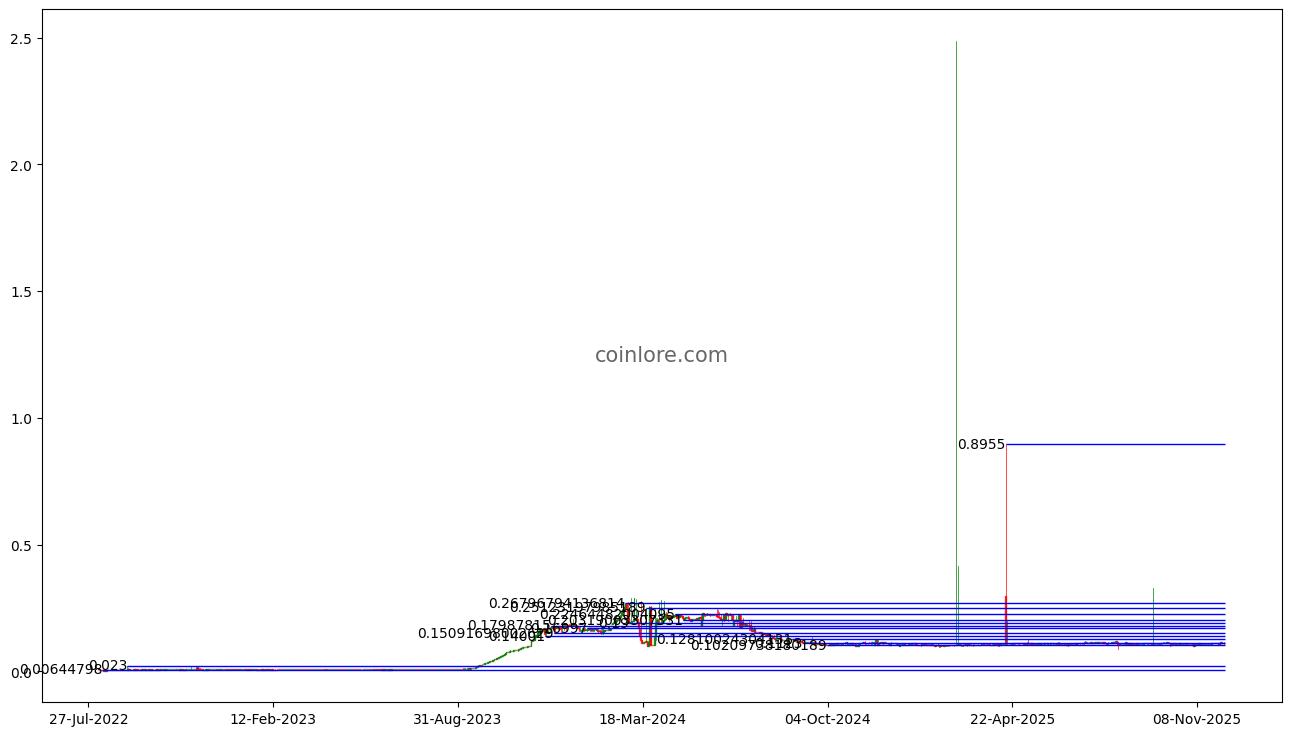 Qtoken Support and resistance levels