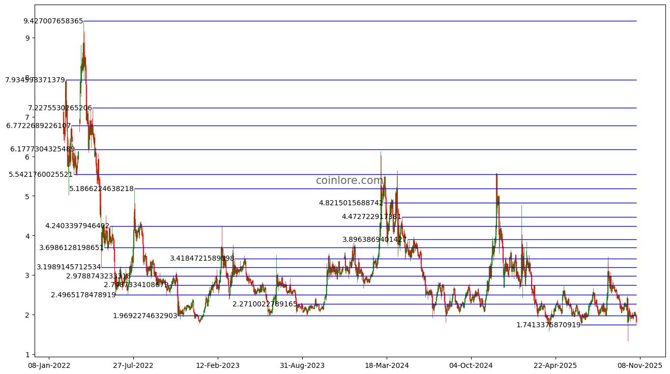 Qtum Support and resistance levels
