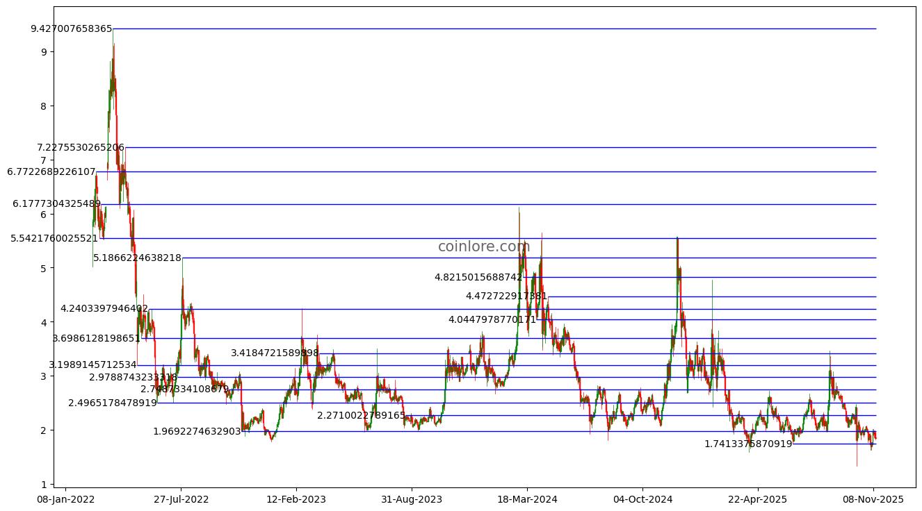 Qtum Support and resistance levels