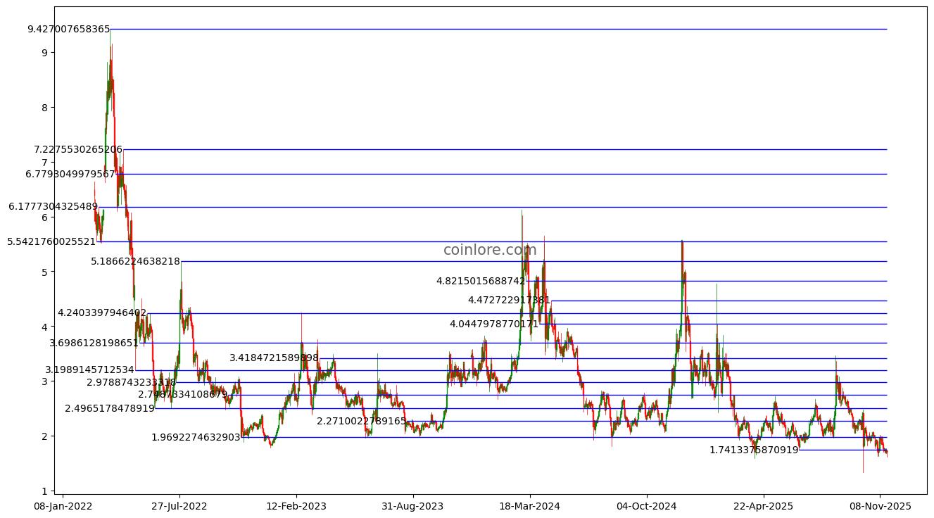 Qtum Support and resistance levels