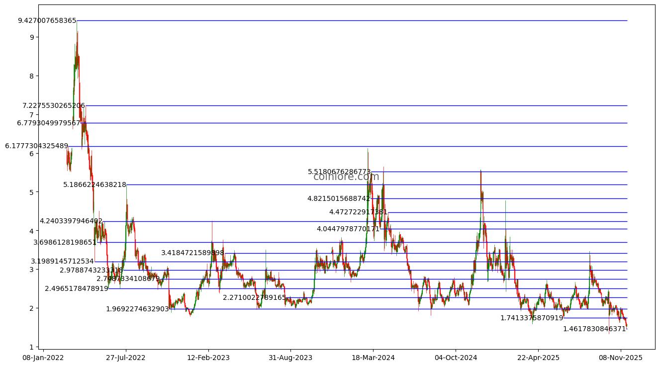 Qtum Support and resistance levels