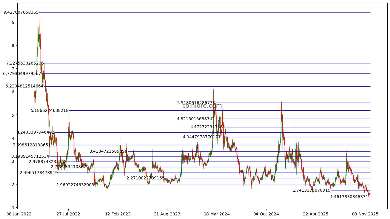 Qtum уровни поддержки и сопротивления