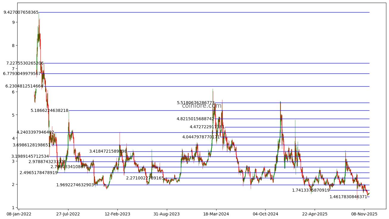 Qtum Support- und Widerstandsniveaus