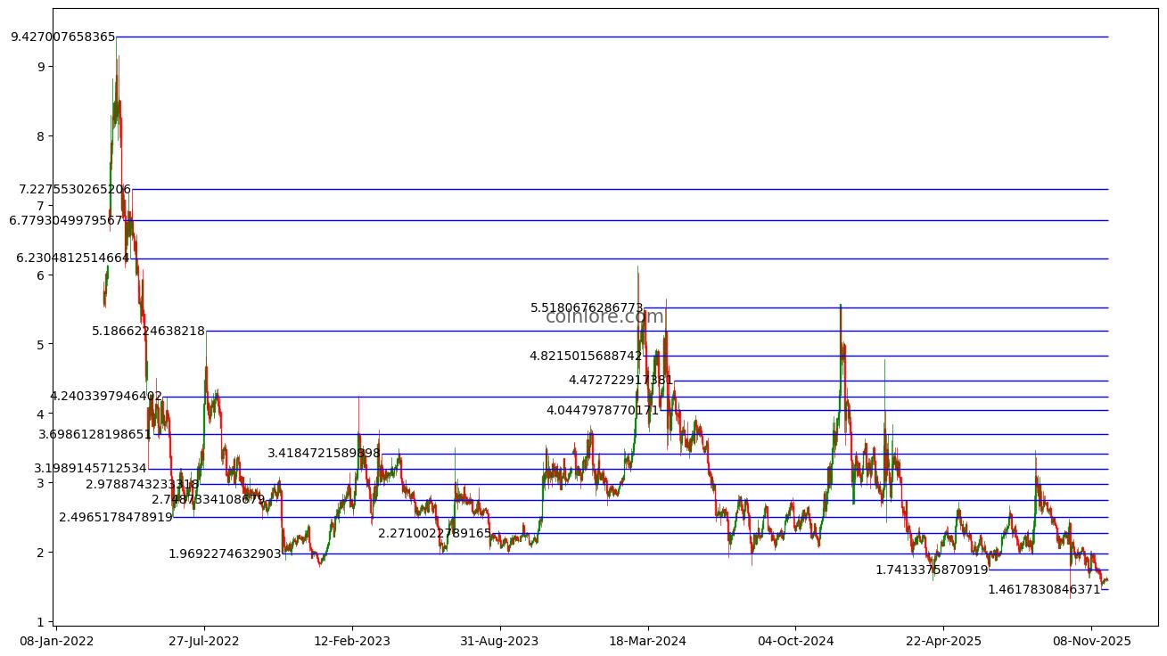 Qtum Support and resistance levels