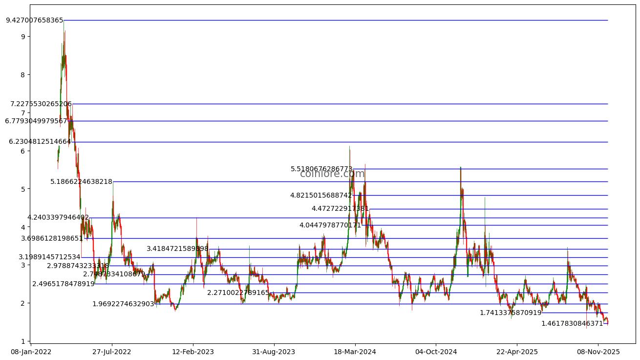 Qtum Support- und Widerstandsniveaus
