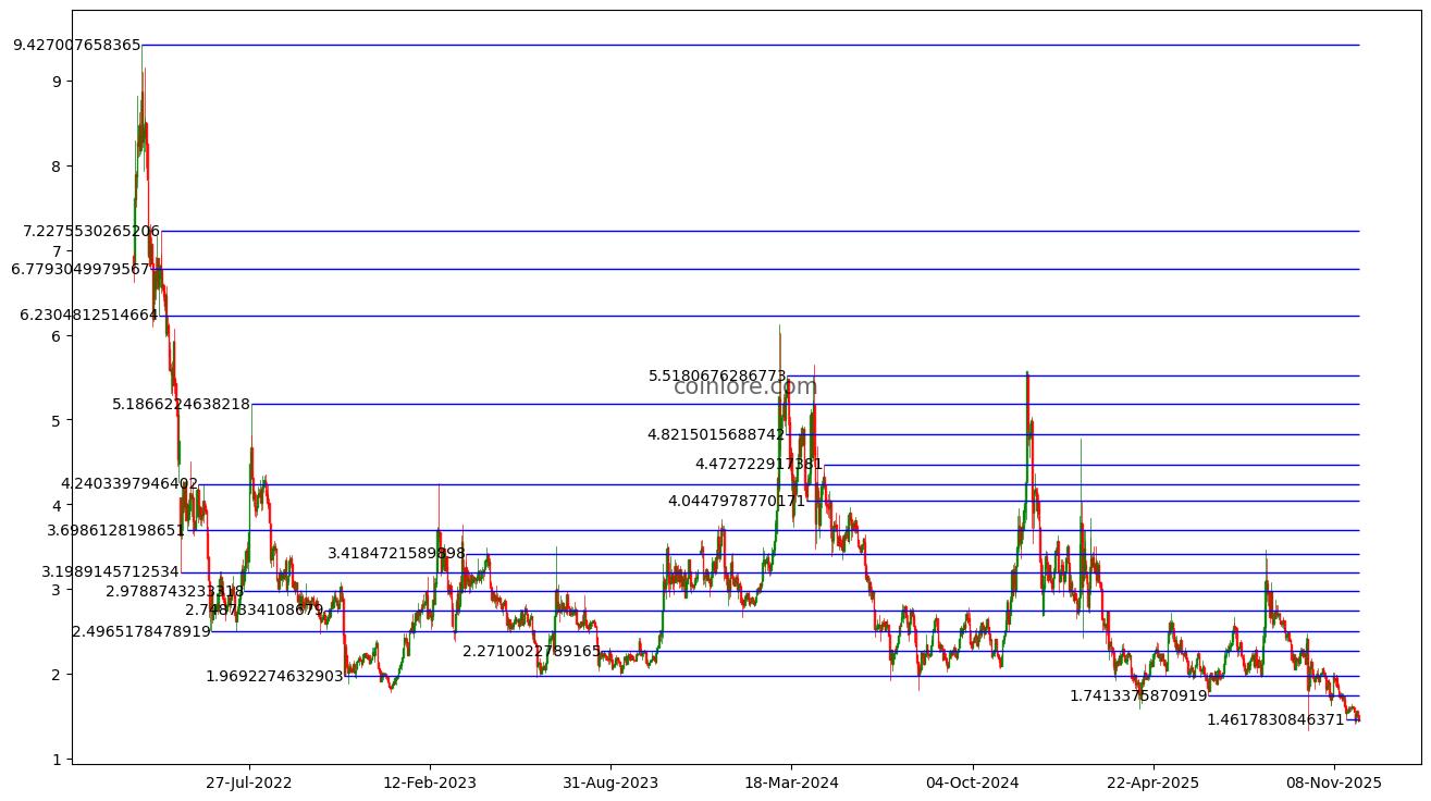 Qtum уровни поддержки и сопротивления