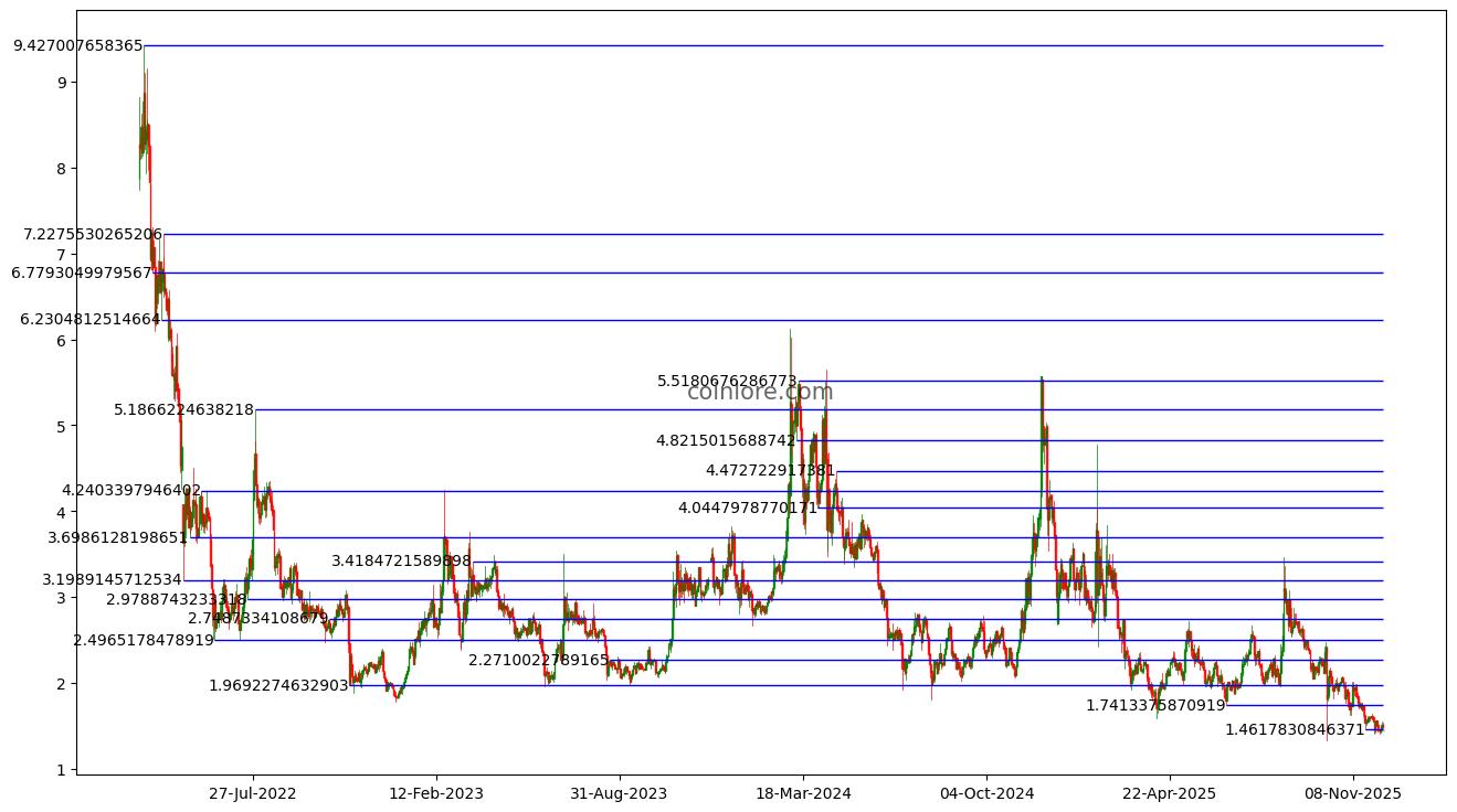 Qtum Support- und Widerstandsniveaus
