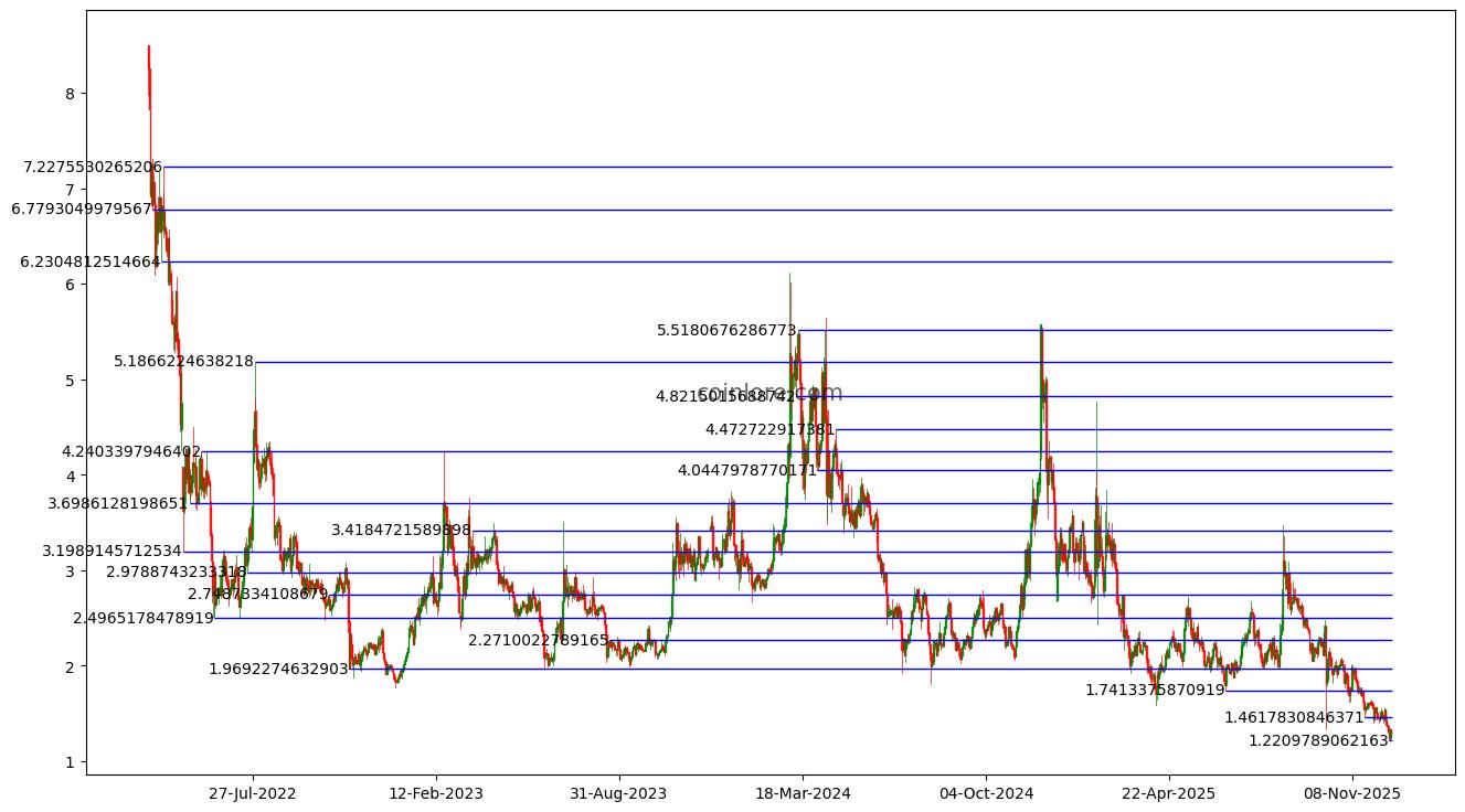 Qtum уровни поддержки и сопротивления