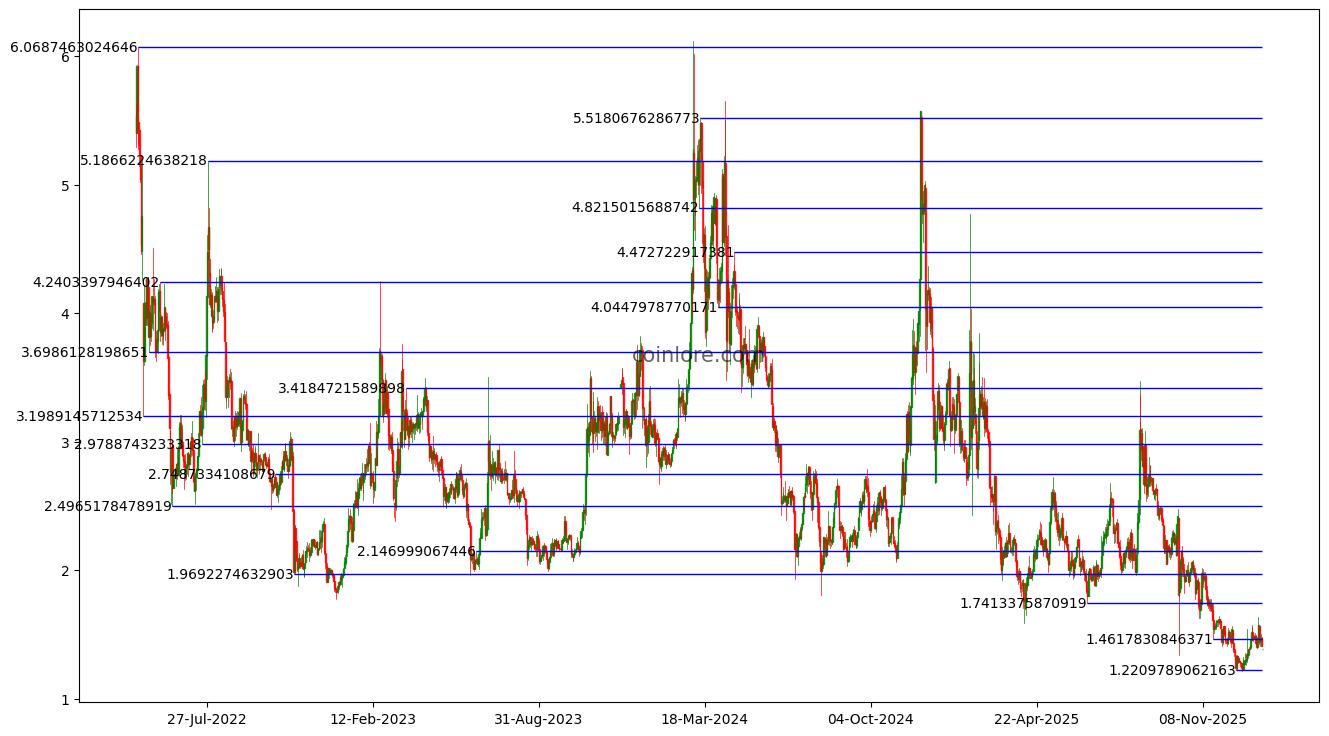 Qtum уровни поддержки и сопротивления
