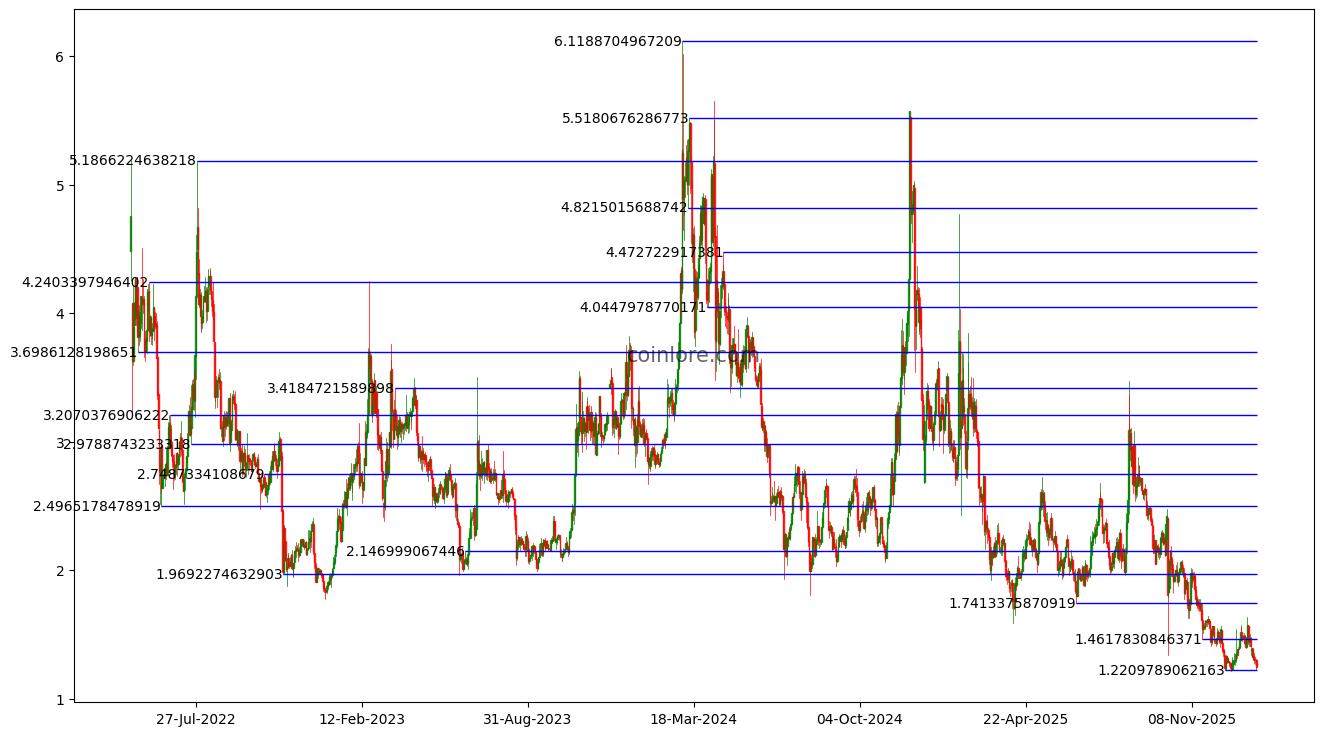 Qtum Destek ve Direnç Seviyeleri