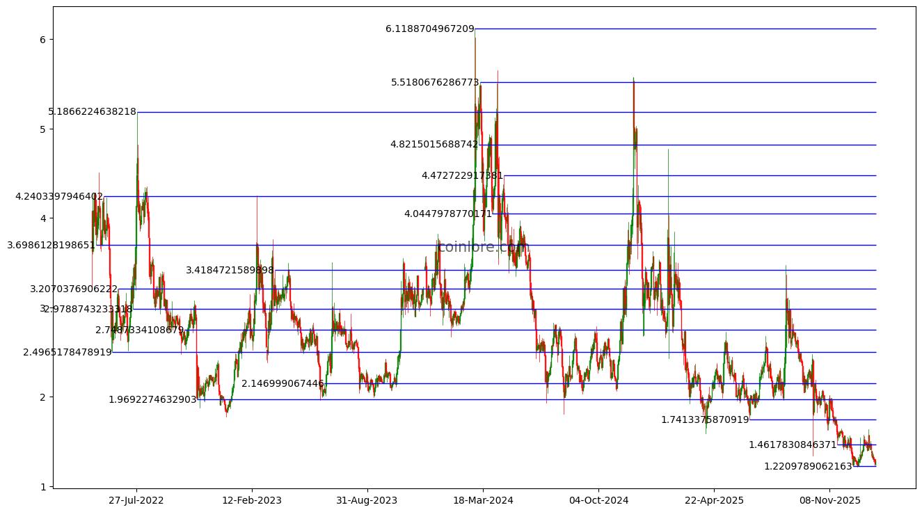 Niveles de soporte y de resistencia de Qtum