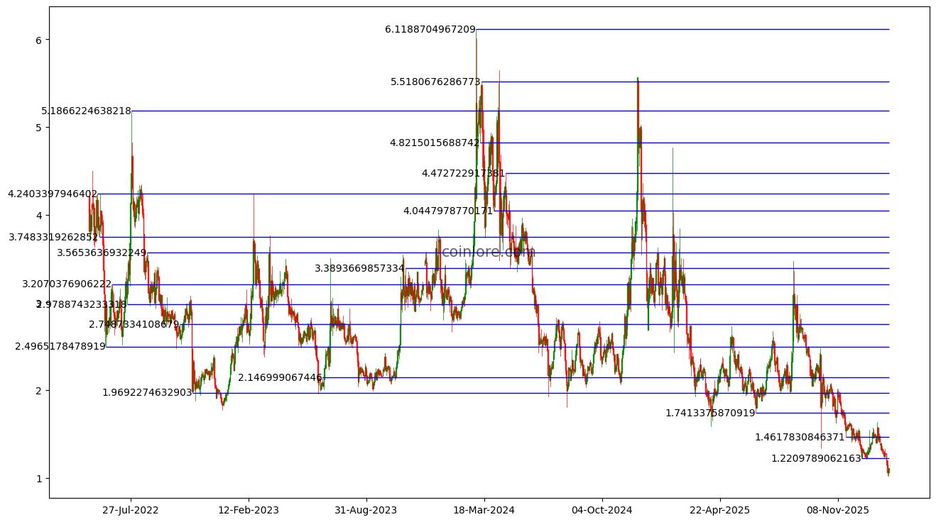 Qtum уровни поддержки и сопротивления