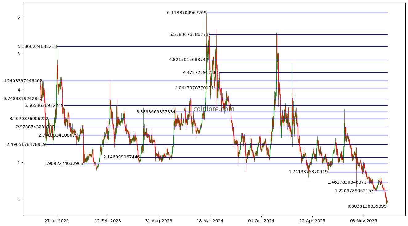 Qtum уровни поддержки и сопротивления