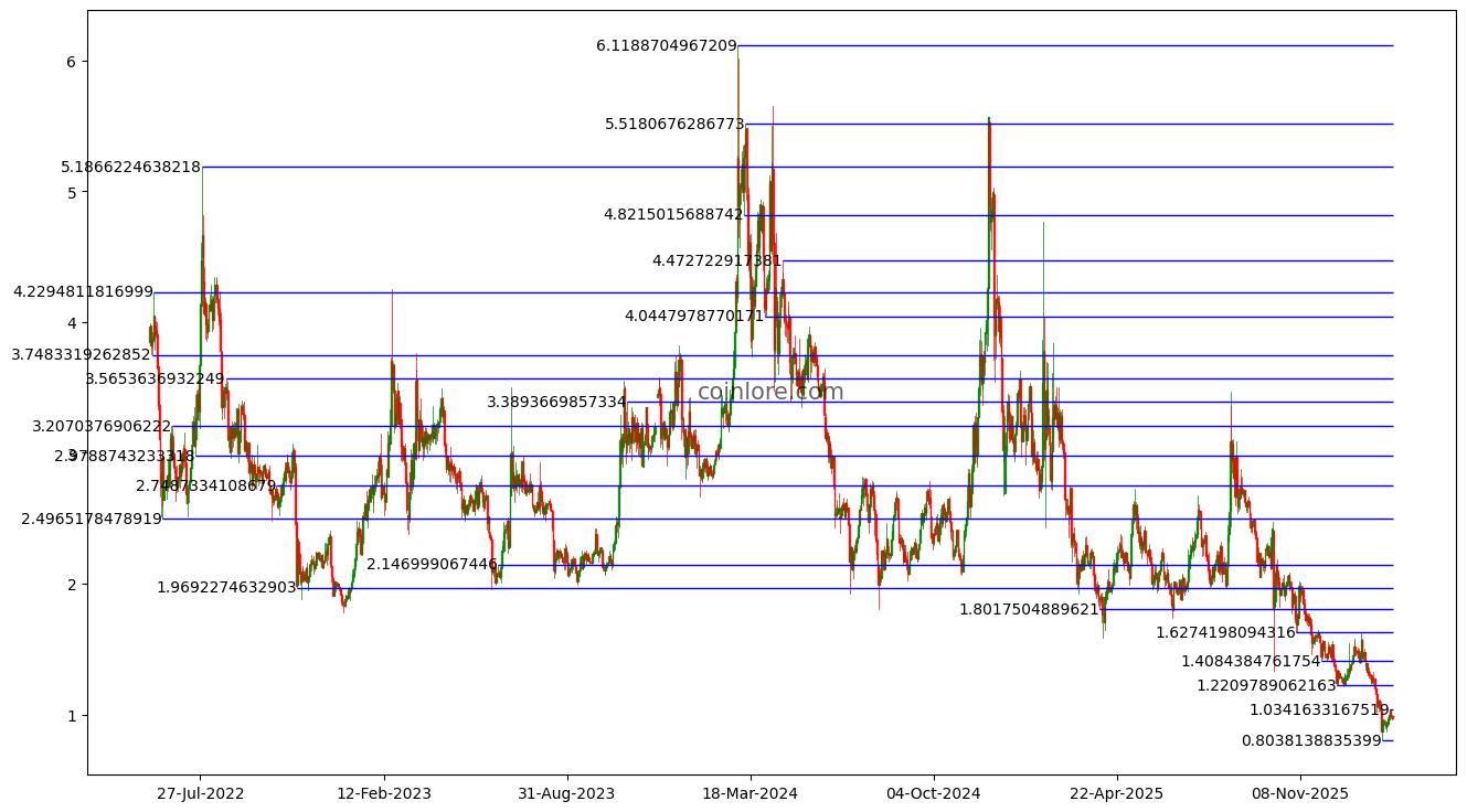 Qtum уровни поддержки и сопротивления