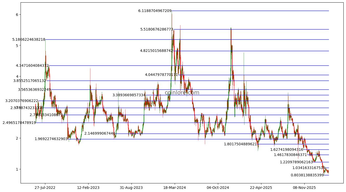 Qtum уровни поддержки и сопротивления