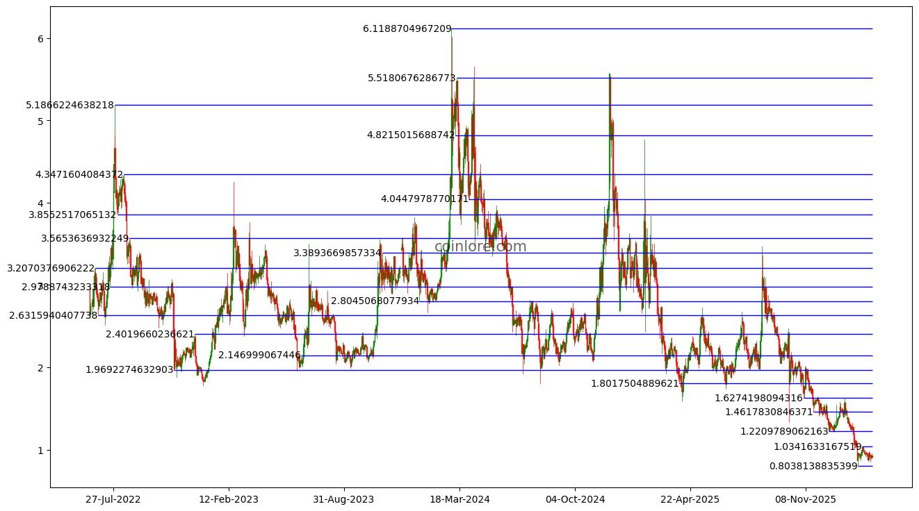 Qtum уровни поддержки и сопротивления