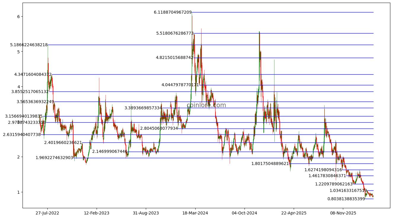 Qtum уровни поддержки и сопротивления