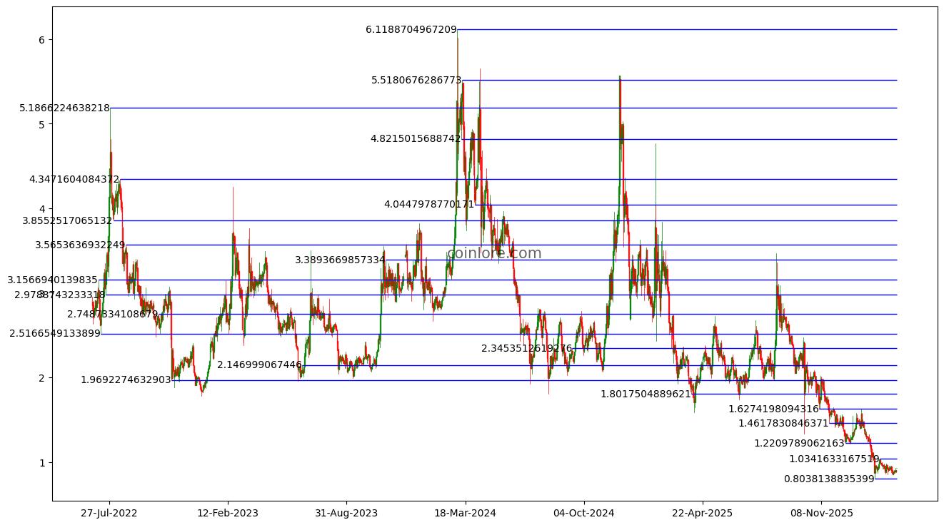 Qtum уровни поддержки и сопротивления