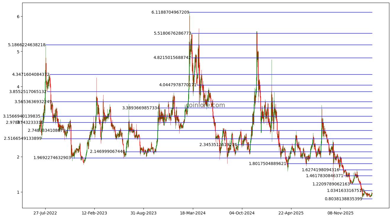 Qtum уровни поддержки и сопротивления