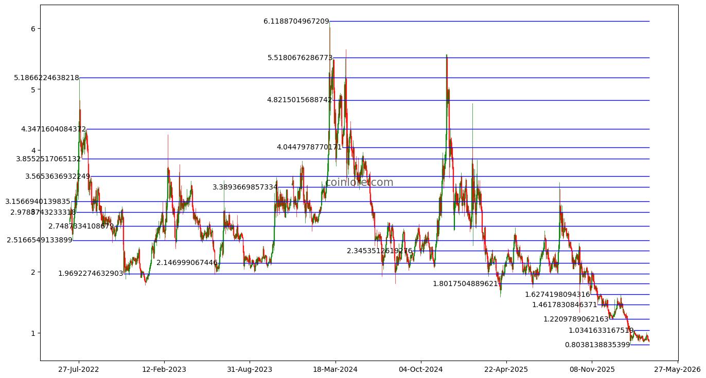 Qtum уровни поддержки и сопротивления