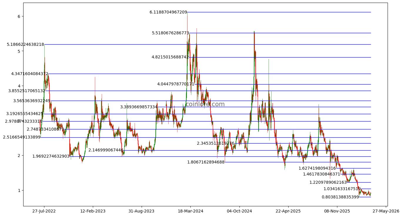 Qtum уровни поддержки и сопротивления