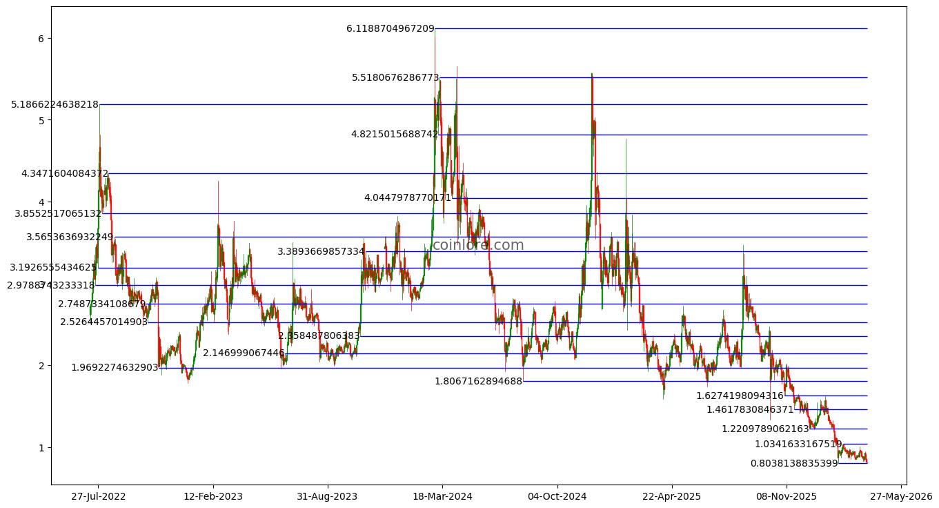 Qtum уровни поддержки и сопротивления