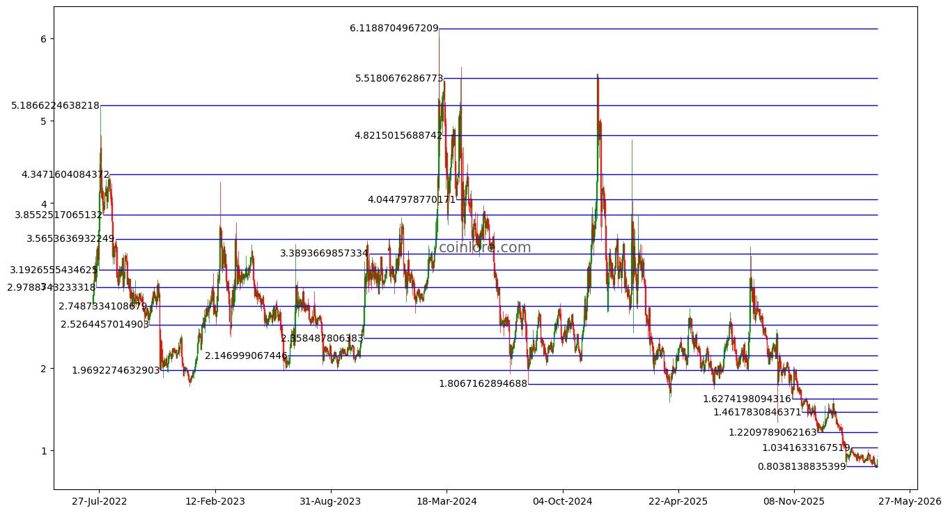 Qtum уровни поддержки и сопротивления