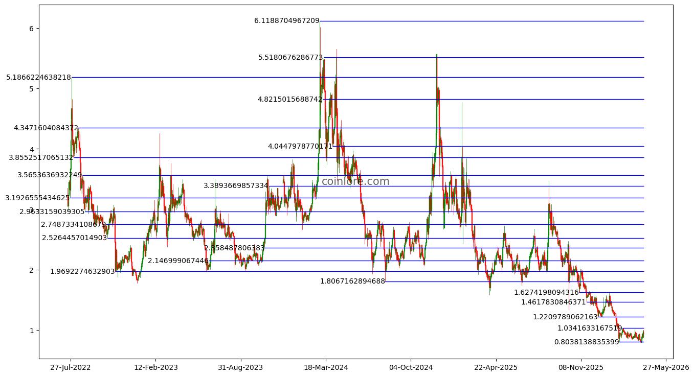 Qtum уровни поддержки и сопротивления
