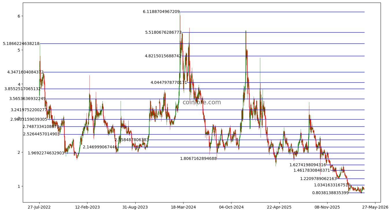 Qtum уровни поддержки и сопротивления