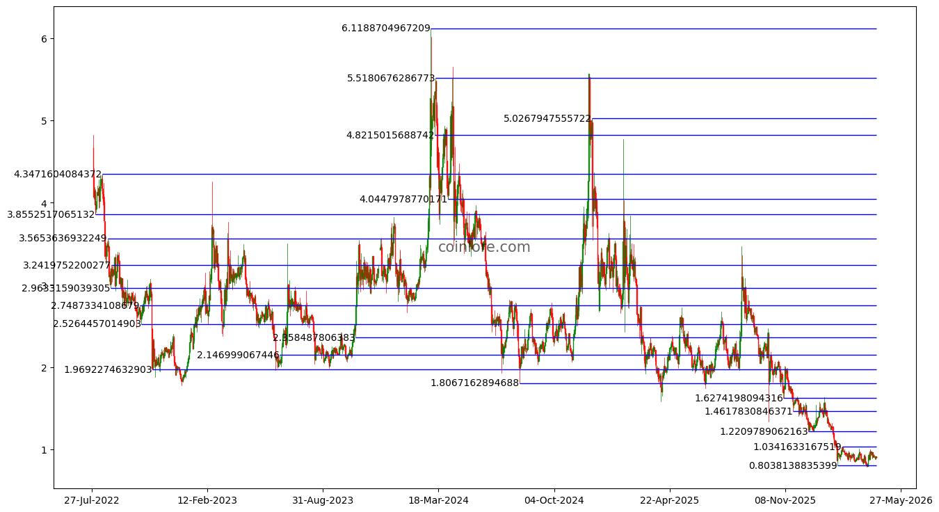 Qtum уровни поддержки и сопротивления