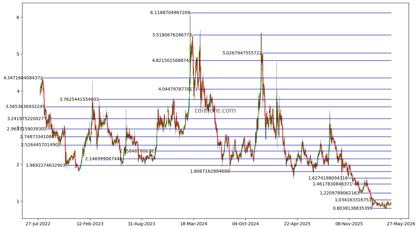 Qtum уровни поддержки и сопротивления