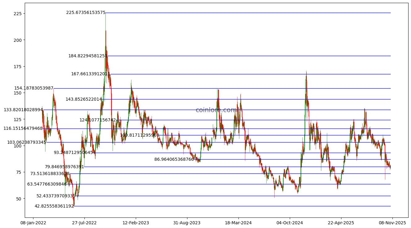Quant Support- und Widerstandsniveaus