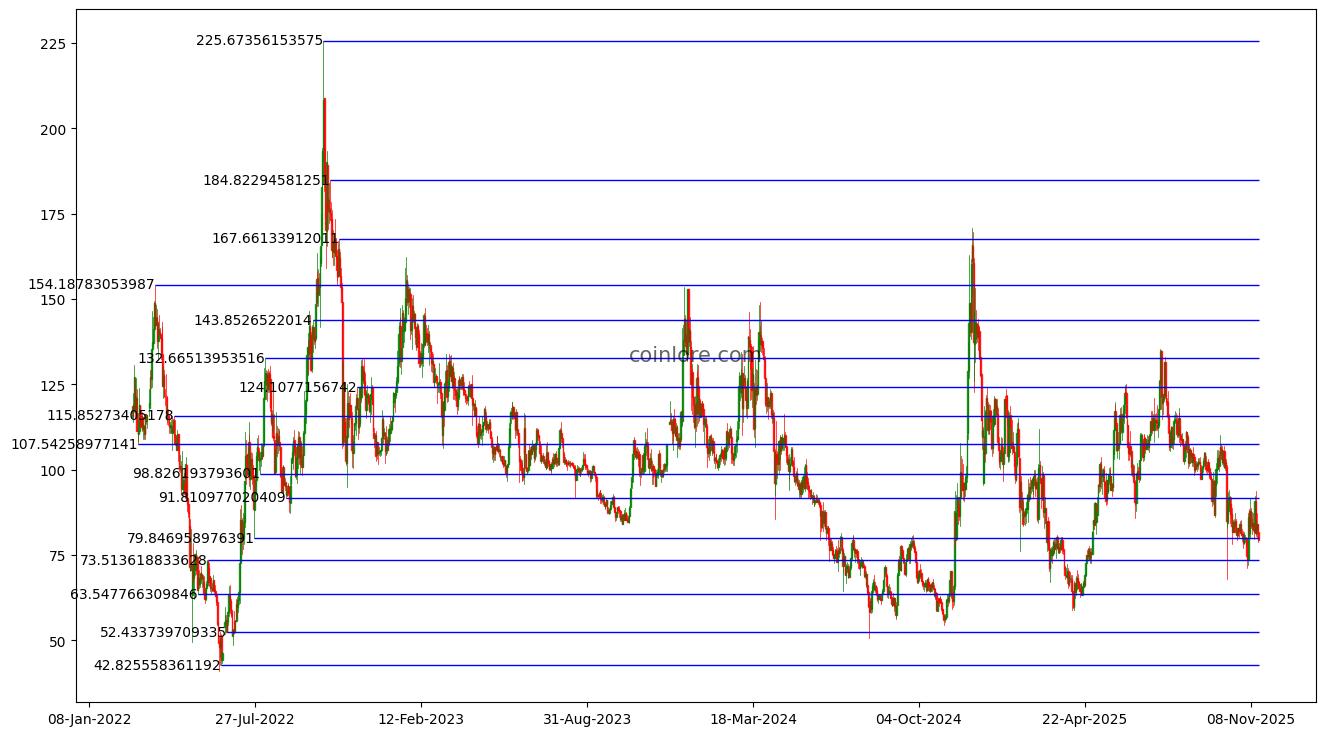 Quant Support and resistance levels