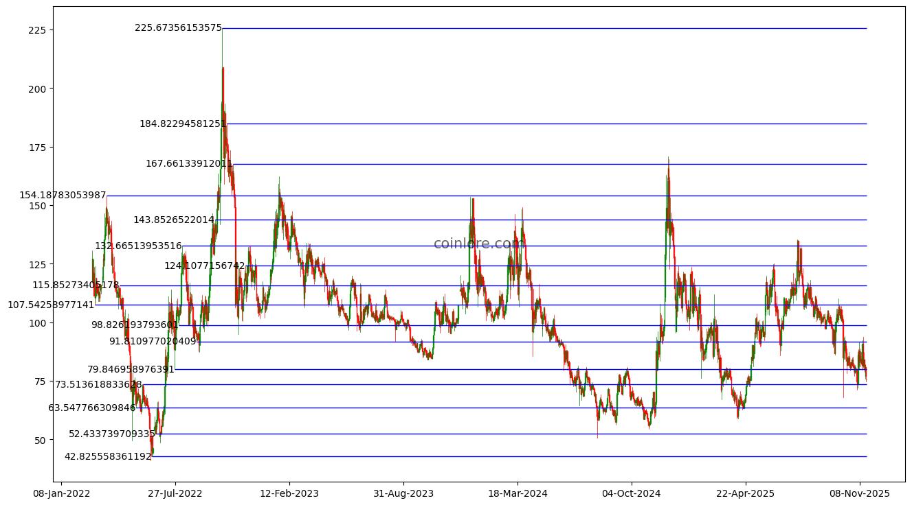 Quant Support and resistance levels
