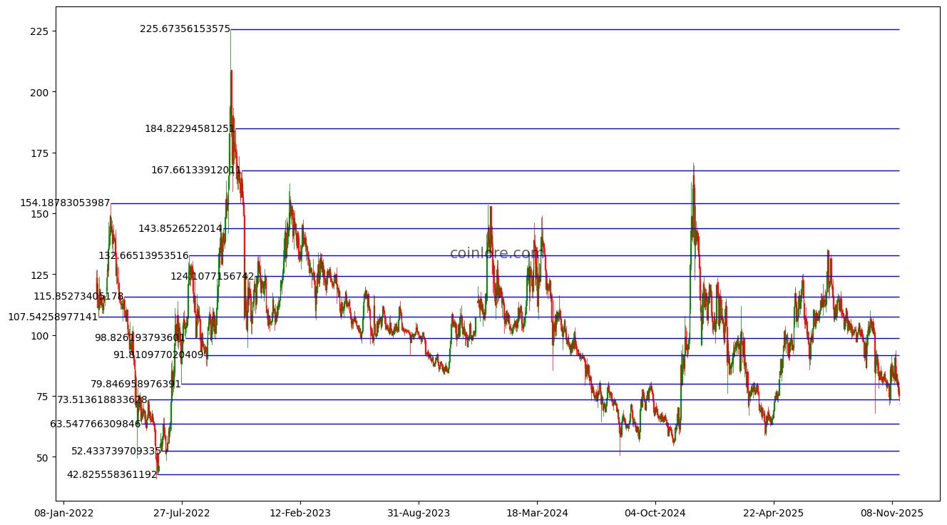 Quant Support and resistance levels