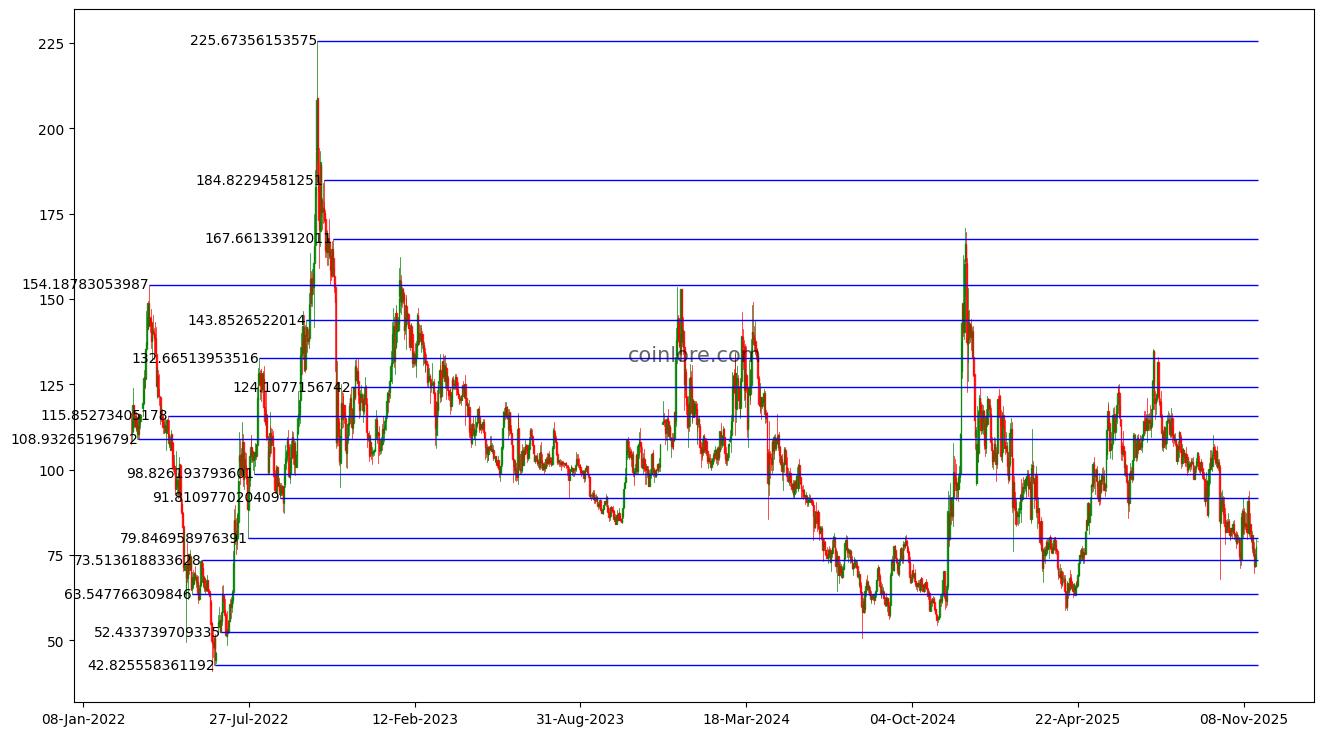 Quant Support and resistance levels